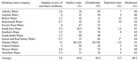 Nhess Evaluating Integrated Water Management Strategies To Inform