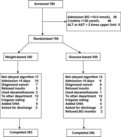 comparison of weight based insulin titration wit and glucose based