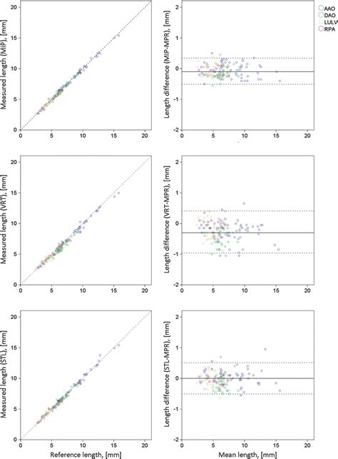 Correlations Left And Bland Altman Plots Right Of The Measurements