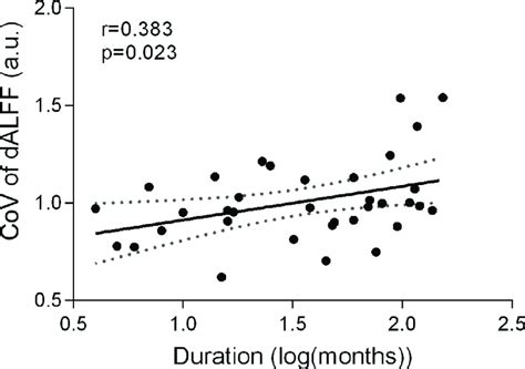 Temporal Variability Of Dalff In Sgacc Positively Correlated With