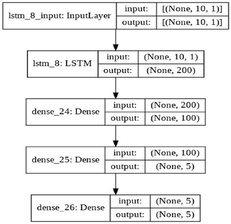 2 lstm model architecture 10 days data as input n 10 and 5 days