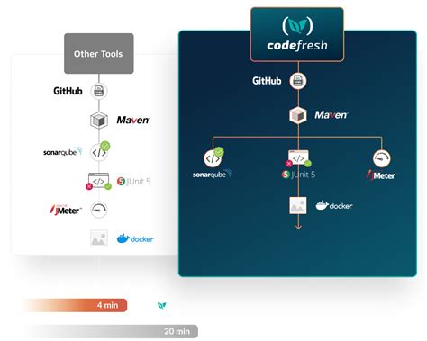 codefresh the continuous integration tool with gitops power