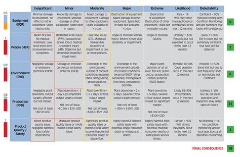 The Criticality Spectrum A Means To Focus Our Attention Where It Is