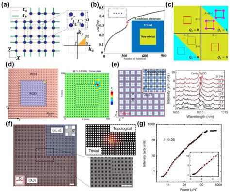 A Schematic Diagram Of 2d Photonic Ssh Model [134] B Photonic