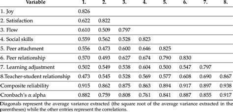 Reliability Analysis And Latent Variable Correlations Download