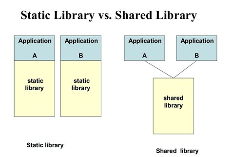 static libraries vs dynamic libraries ism univ
