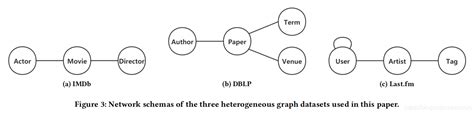 【论文阅读】magnn Metapath Aggregated Graph Neural Network For Heterogeneous