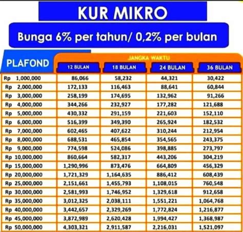 Pembiayaan Kur Mandiri Rp50 Juta Cek Besaran Bunga Cicilan Dan Syarat