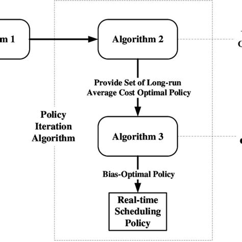 Two Level Optimization Structure Of Policy Iteration Algorithm
