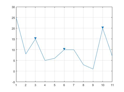 find local maxima matlab findpeaks