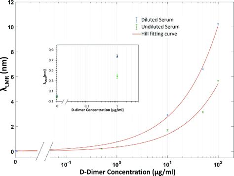 Calibration Curves Obtained In Human Serum The Calibration Curves Of