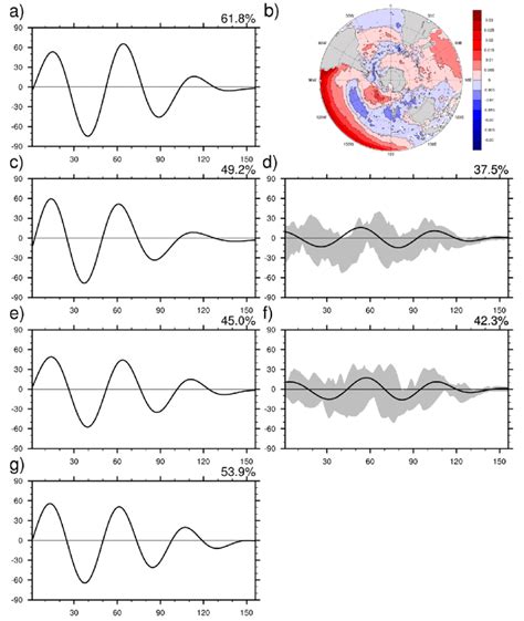 Time Series And Spatial Pattern For The First Eof Mode Of Sst From The