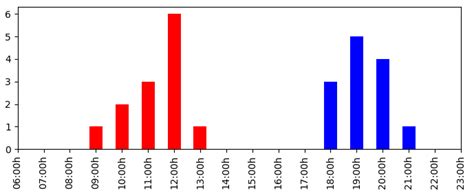 [solved] plotting dataframes containing hh mm format in a single figure
