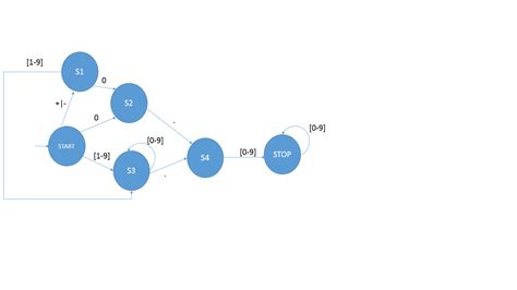 regex how to construct the dfa for the regular expression of a real