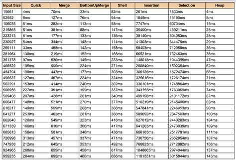 time complexity comparison sheet of elementary sorting algorithms