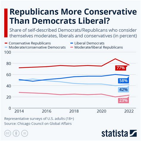 Liberal Vs Conservative Chart