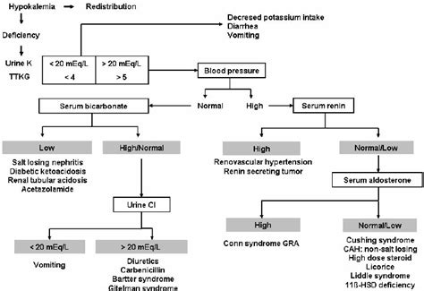 Hypokalemia Diagnosis
