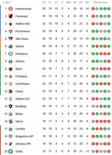 A Classificação Da Série A De 2020 Após A 19ª Rodada Fim Do 1º Turno