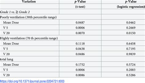 p values for t tests and logistic regression comparing