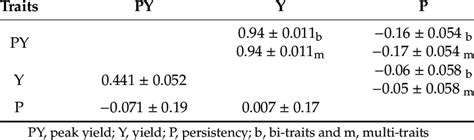 Genetic Above Diagonal And Phenotypic Correlations Below Diagonal