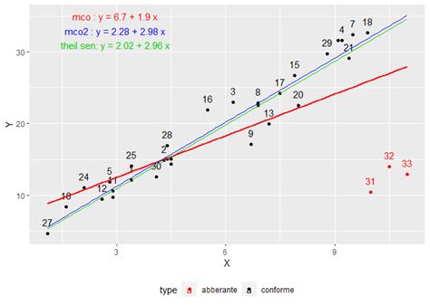 régression non paramétrique de theil sen delladata