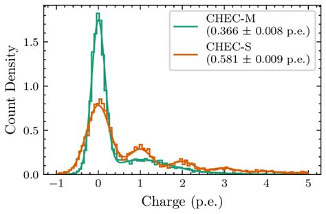 Comparison Of Single Photoelectron Spectra Between Chec M And Chec S