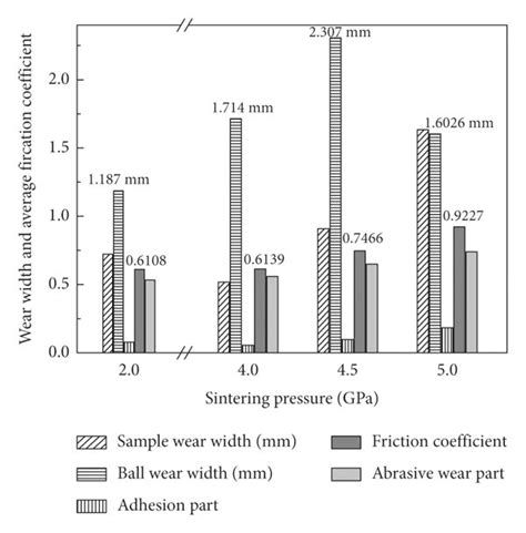 Friction Coefficient A And Wear Properties B Of Synthetics And