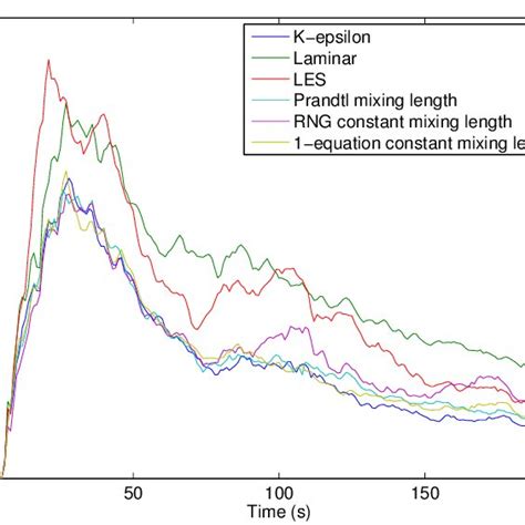 Root Mean Square Deviation Rmsd Of Fluid Depth From The Baseline