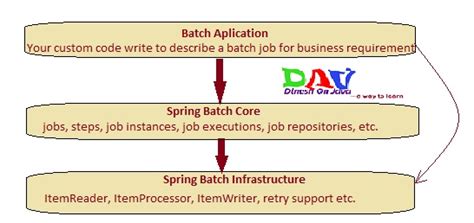 spring batch tutorial introduction get best examples