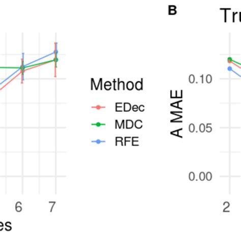 Performance Of The 3 Deconvolution Methods For Different Parameter