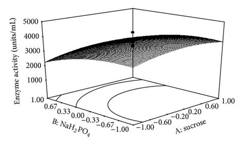 A C Response Surface Plots Showing The Effect Of Interaction Of