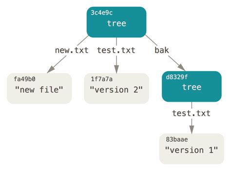 git git objects