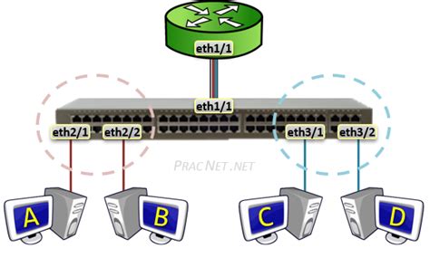 Routing Between Vlans And Layer 3 Switches Practical Networking Net