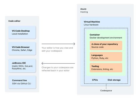Übersicht über github codespaces github dokumentation