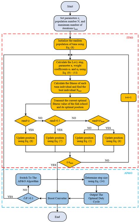 Energies Free Full Text Research On Photovoltaic Maximum Power