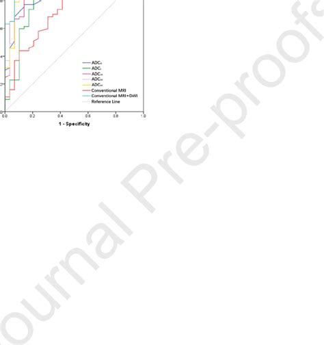 Roc Curves Of Significant Adc Histogram Values Conventional Mri And