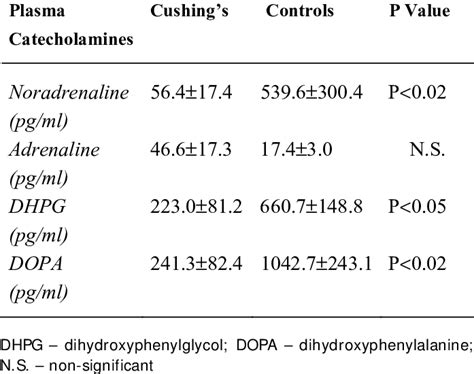 Plasma Levels Of Catecholamines In Patients With Cushings Syndrome And