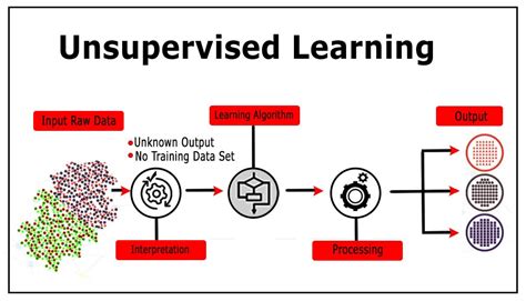 unsupervised models data vedas