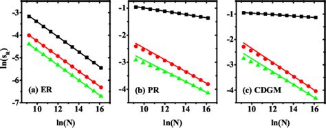 Figure 1 From Finite Size Scaling Theory For Percolation Phase