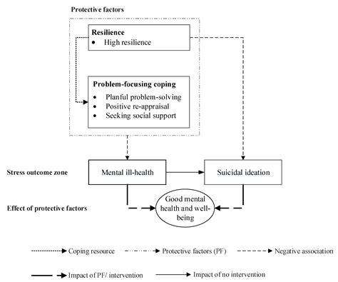 Buildings Free Full Text The Impact Of Coping Strategies And