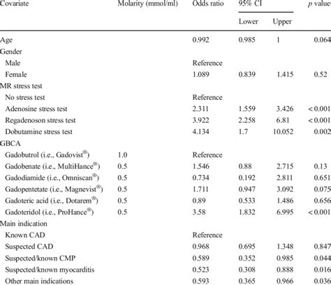 Final Multivariable Logistic Regression Model For The Outcome Acute