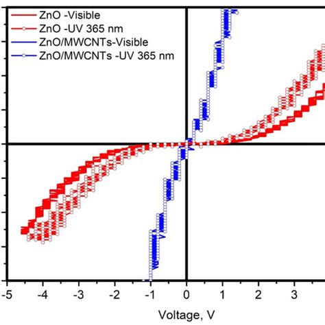 Behavior Of I V Curves Of Zno And Zno Decorated With Mwcnts With