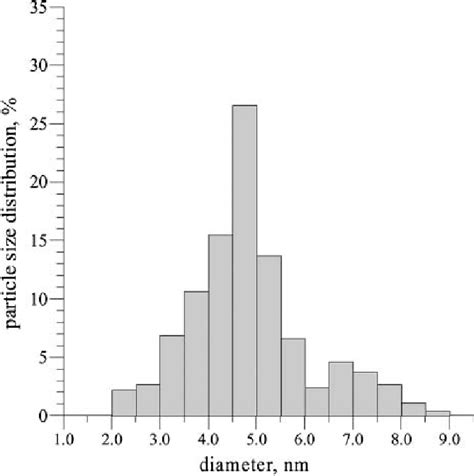 Particle Size Distribution Histogram Based On Hrtem Images Download
