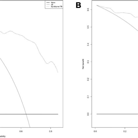 Calibration Curves Of The Nomogram A Derivation Cohort B Validation