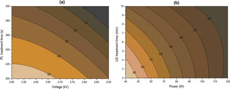 Response Surface Plots Showing The Effect Of A Pulsed Light Pl And B