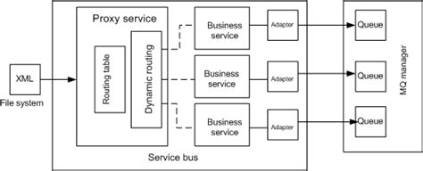 my workspace apply dynamic routing on oracle service bus