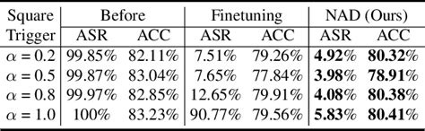[pdf] Neural Attention Distillation Erasing Backdoor Triggers From