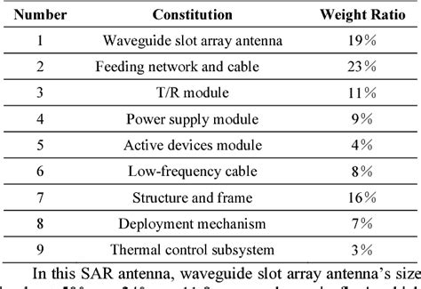 Table 1 From Design Of C Band Low Profile And Lightweight Spaceborne