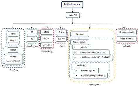 Classification Of Lattice Structure Encyclopedia Mdpi
