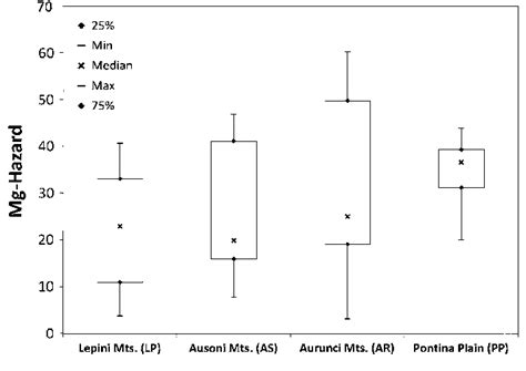 Box Plots Show Mean Median 25 75 Percentile Minimum And Maximum